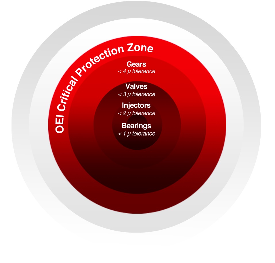 OEI Core Technology | OEI